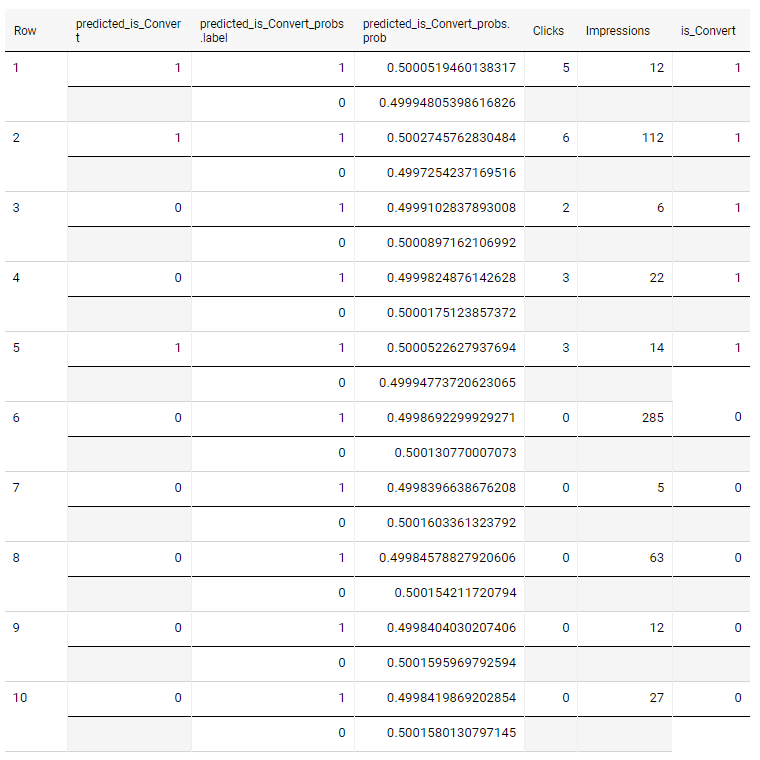 Using Machine Learning in Google BigQuery for Marketing Analytics (part 2) - Digital Action Lab